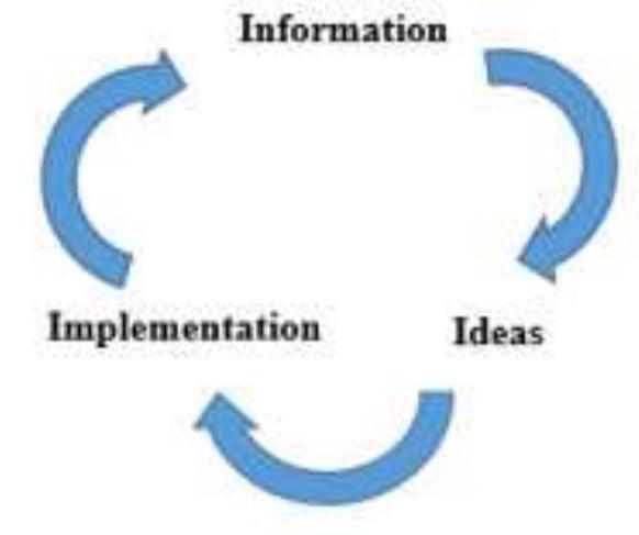 The teaching methodology followed the design process shown