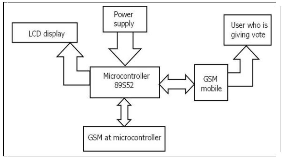 Block diagram of gsm based voting machine fig.l is the block