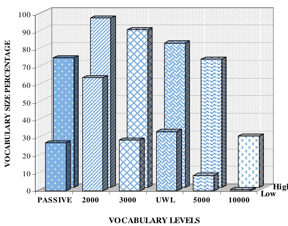 Figure 4 - Vocabulary, Proficiency and Reading Comprehension