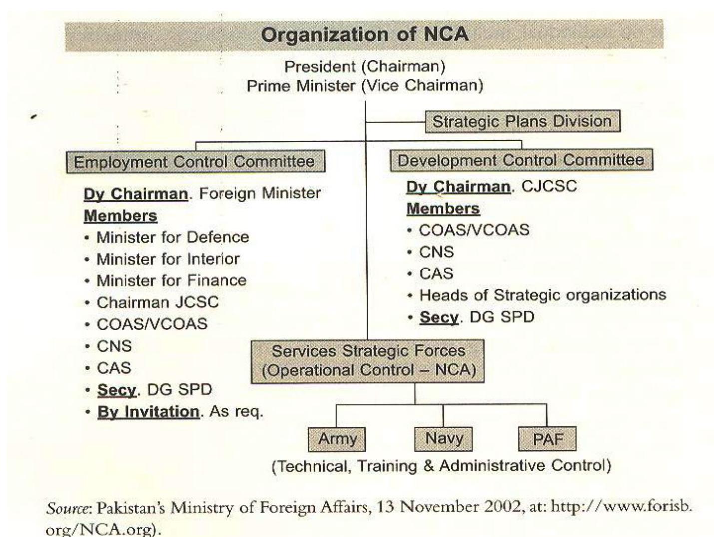 Diagram 5.2: national command authority nca has two
