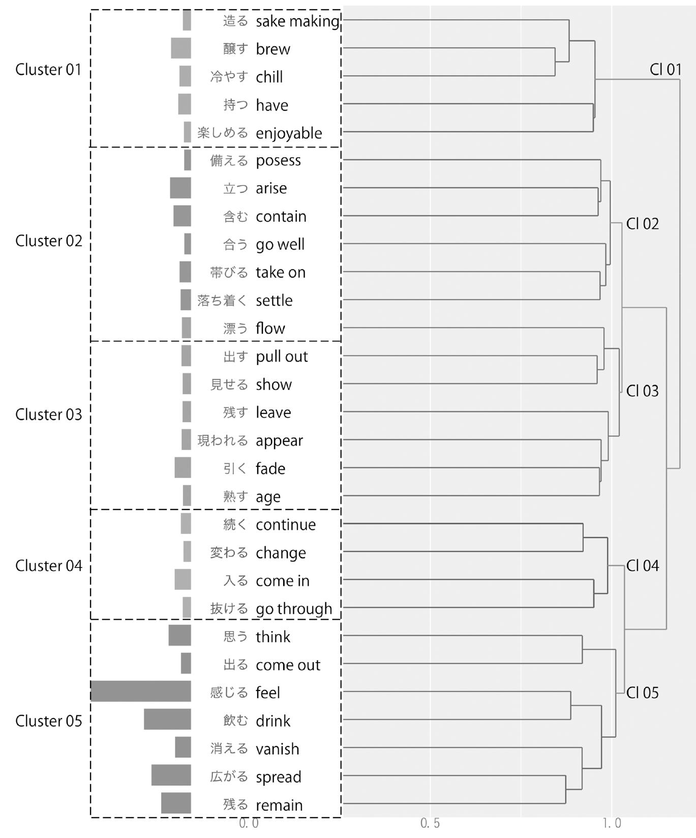 Hierarchical clustering chart of verbs in the sake