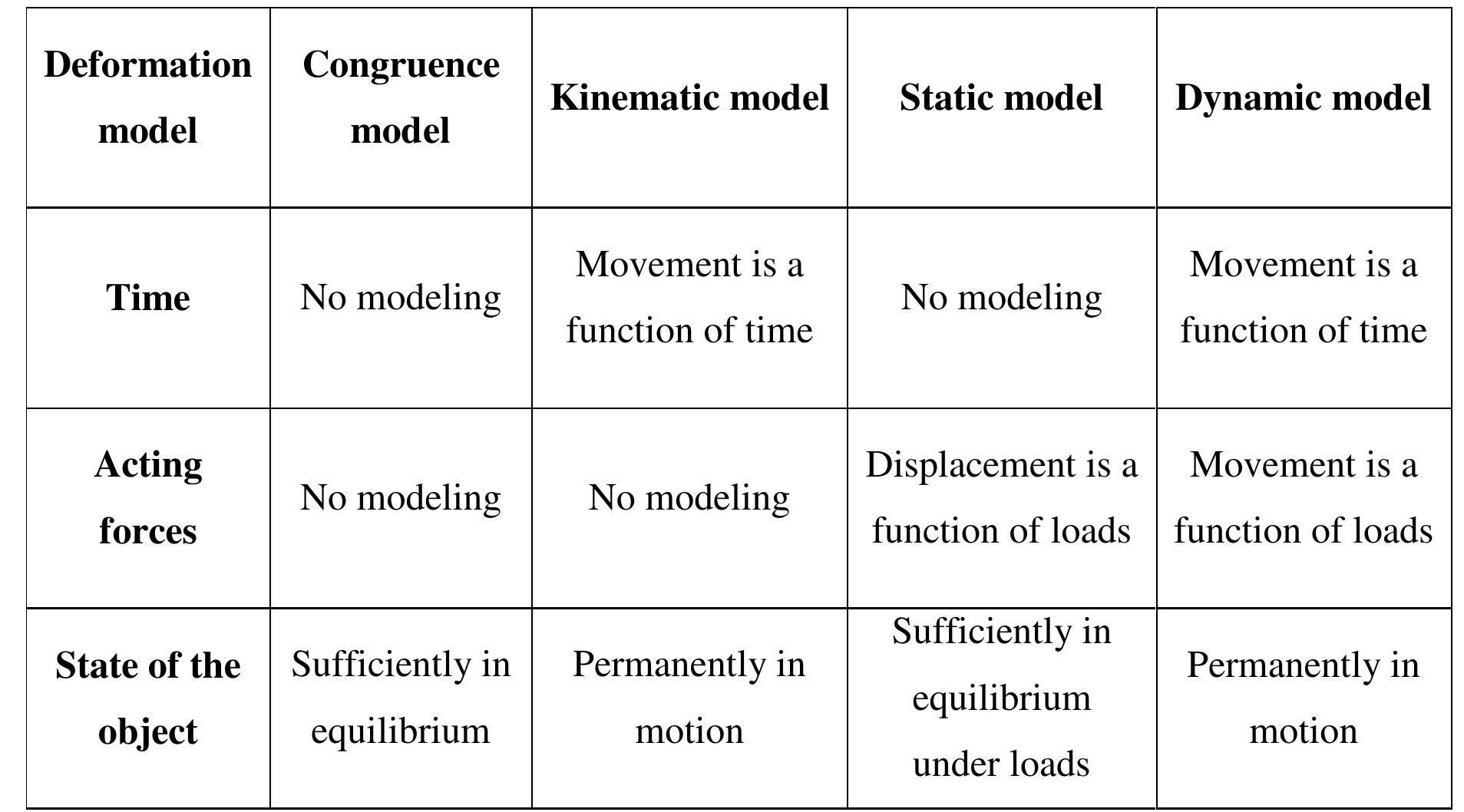 Classification of deformation models (heunecke and pelzer