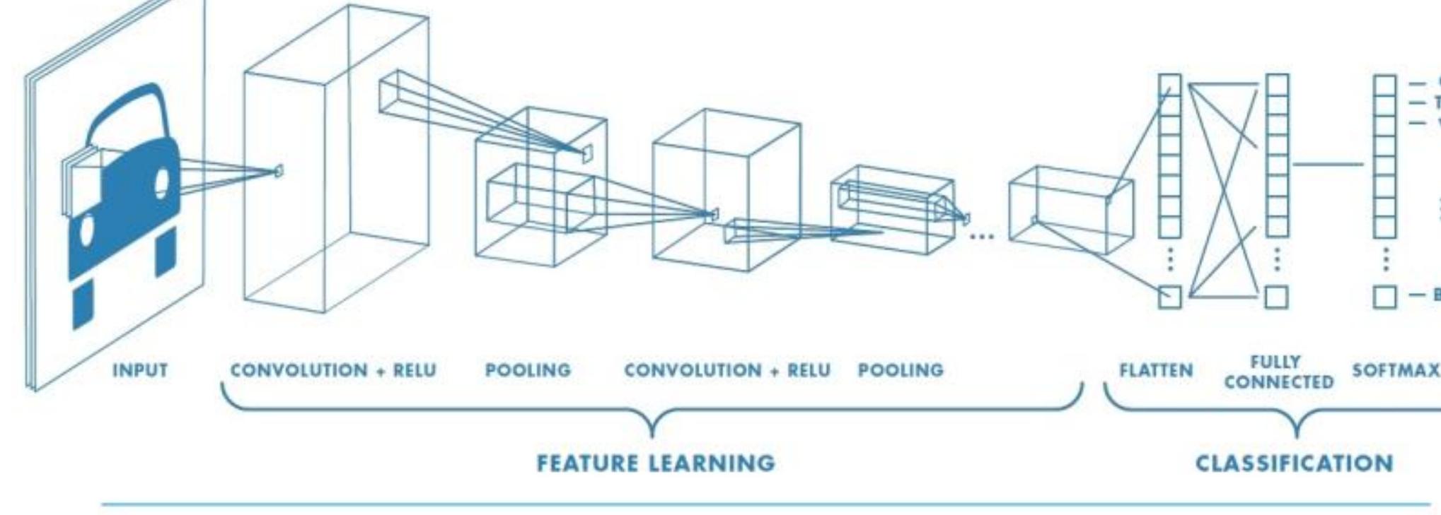6. fully connected layer architectures model parameters
