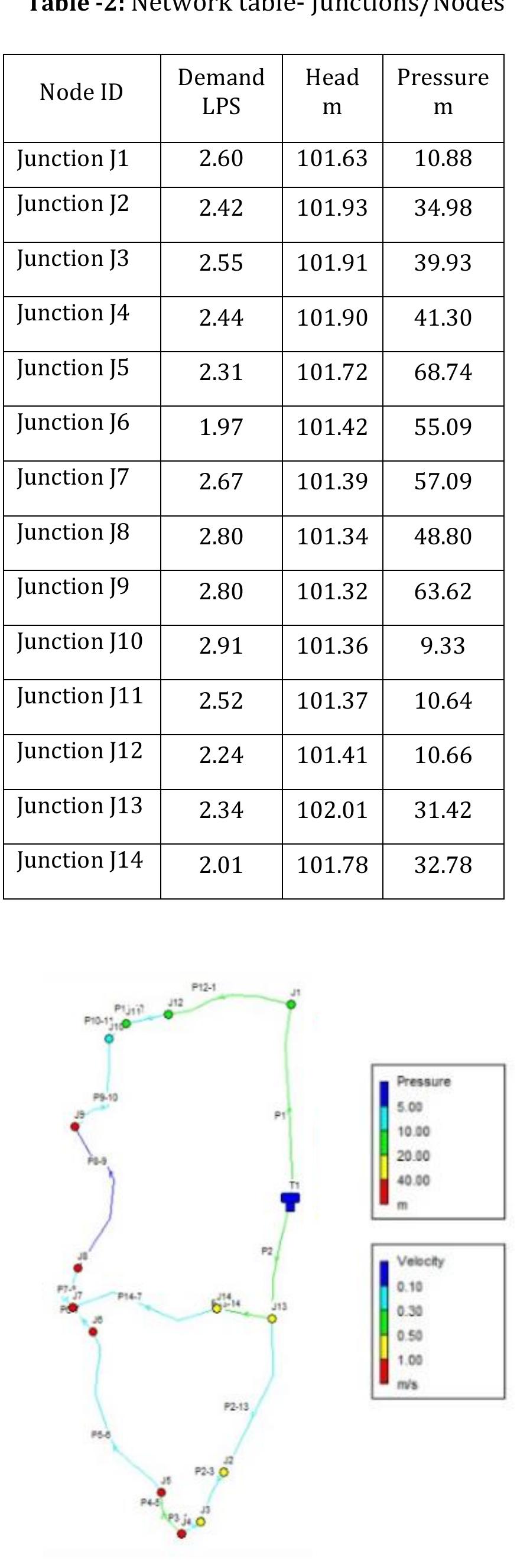 Chart -1: pressure-velocity distribution