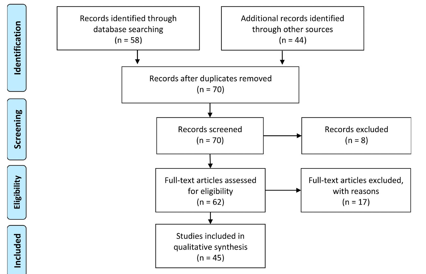 This flow diagram resumes the identification, screening, and