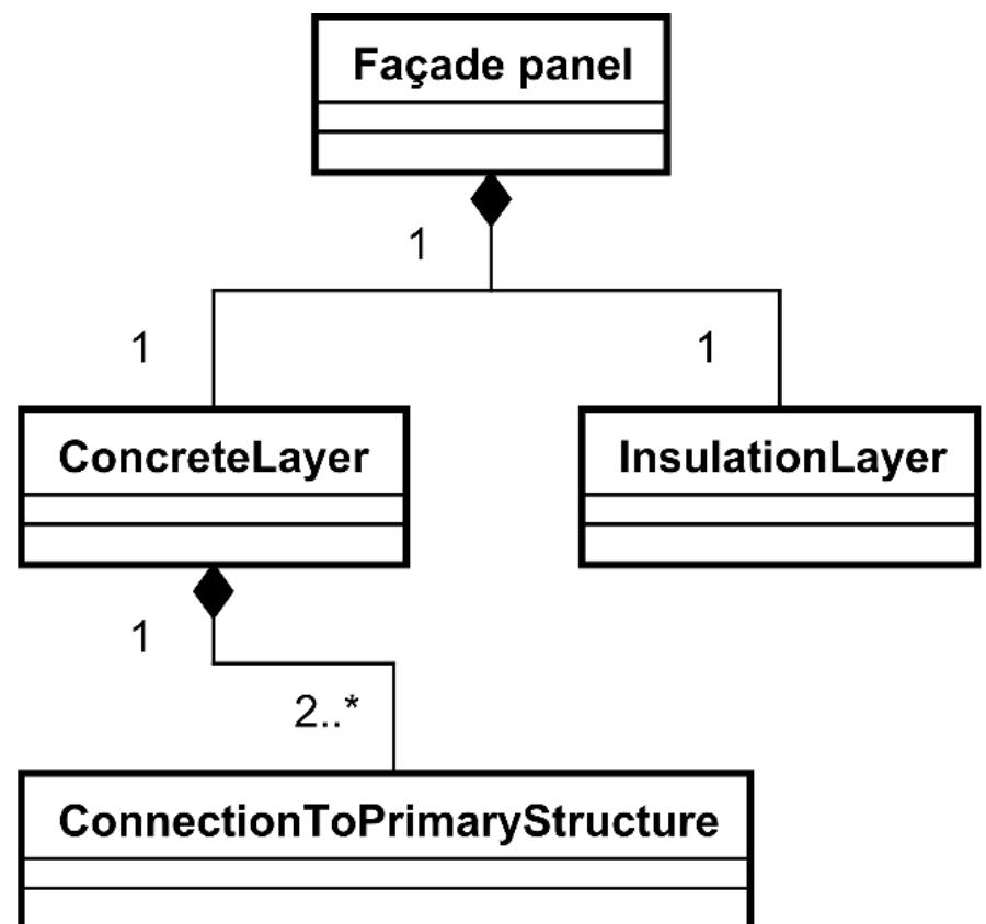 Simplified uml diagram showing the taxonomy of a facade