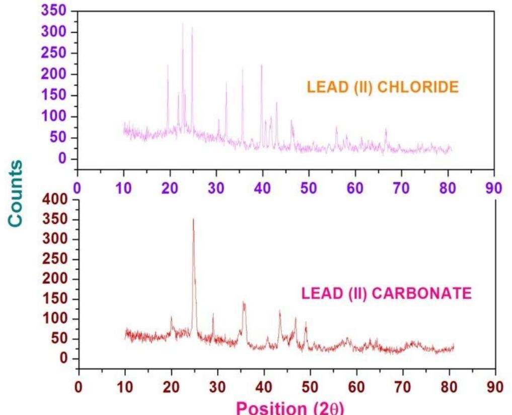Powder xrd patterns of lead (ii) chloride and lead (ii)