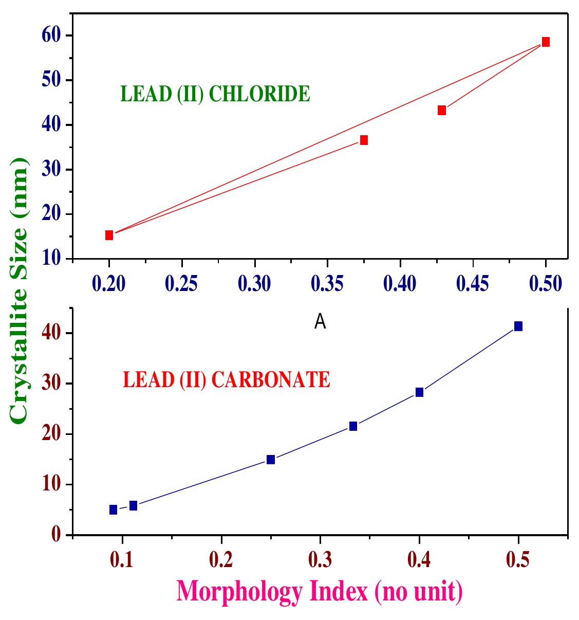 Morphology index vs. particle sizegraphs of the lead (ii)