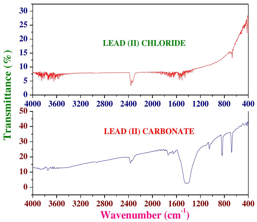 the ftir spectra of lead (id chloride and lead (ii)