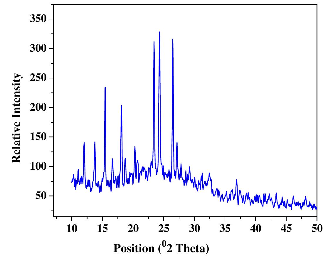 Powder xrd pattern of4-acetamidophenol table 2: powder xrd