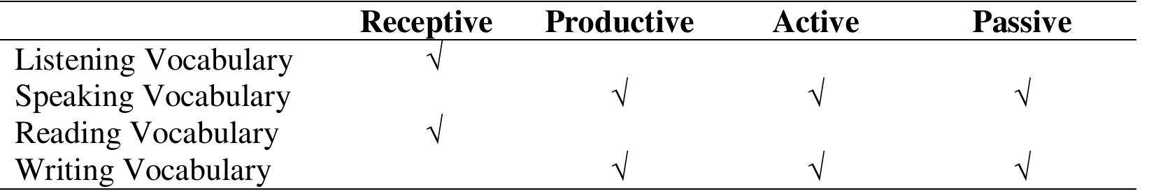 Types of vocabulary receptive vocabulary vs. productive
