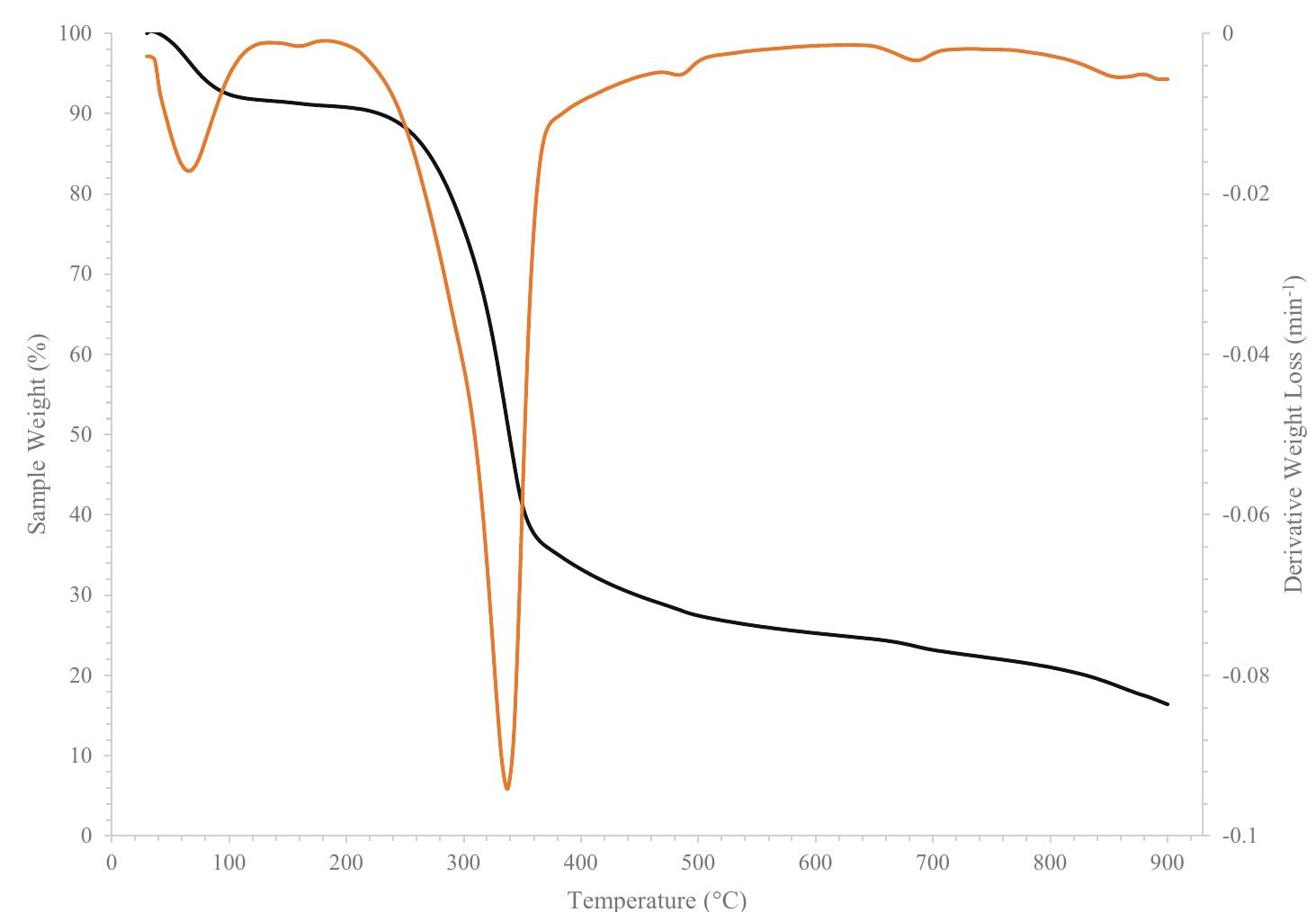 The tga-dtg graph of cassava stem. the black line represents