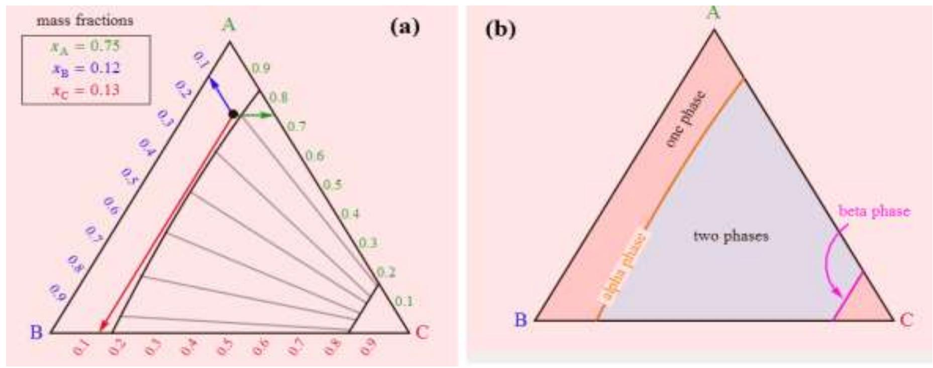 A ternary phase diagram with a phase envelope, the phase
