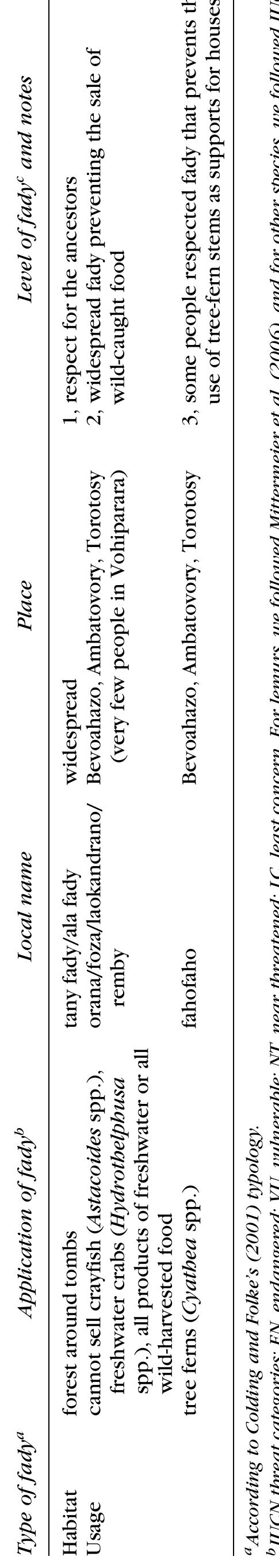 Table 4 - The importance of taboos and social norms to
