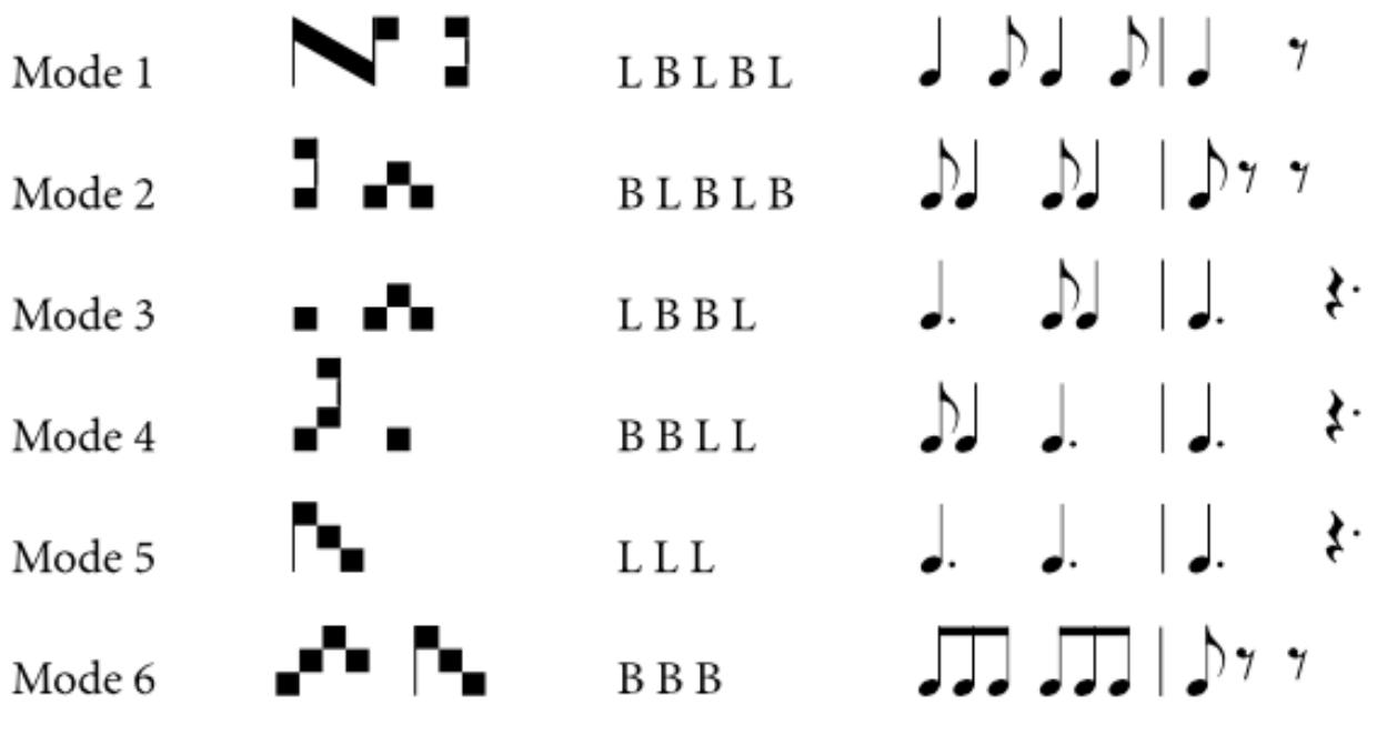 "modos ritmicos": figura 6: modos ritmicos de johannes de