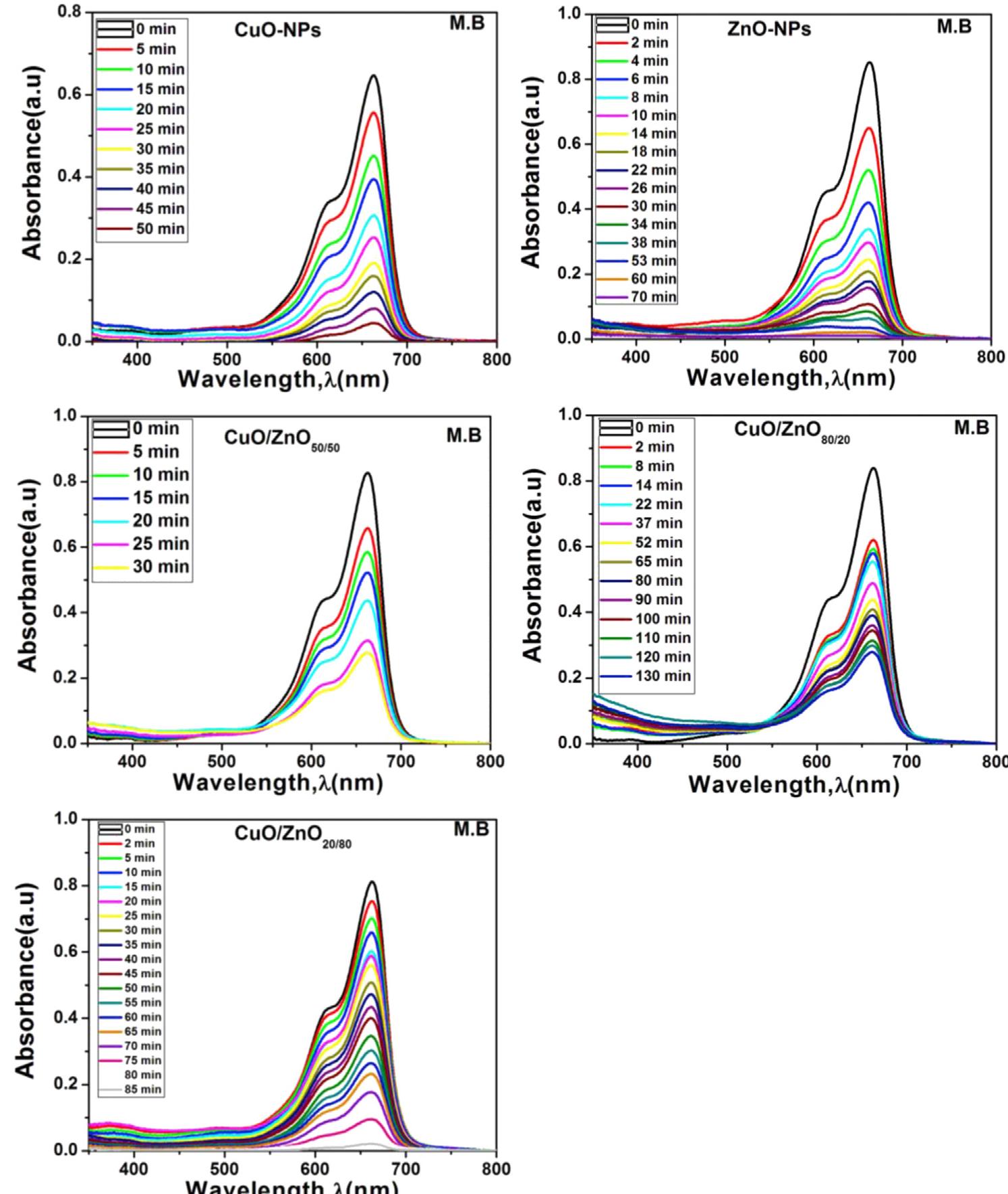 Uv-vis spectra of methylene blue dye for zno-nps, cuo-nps,