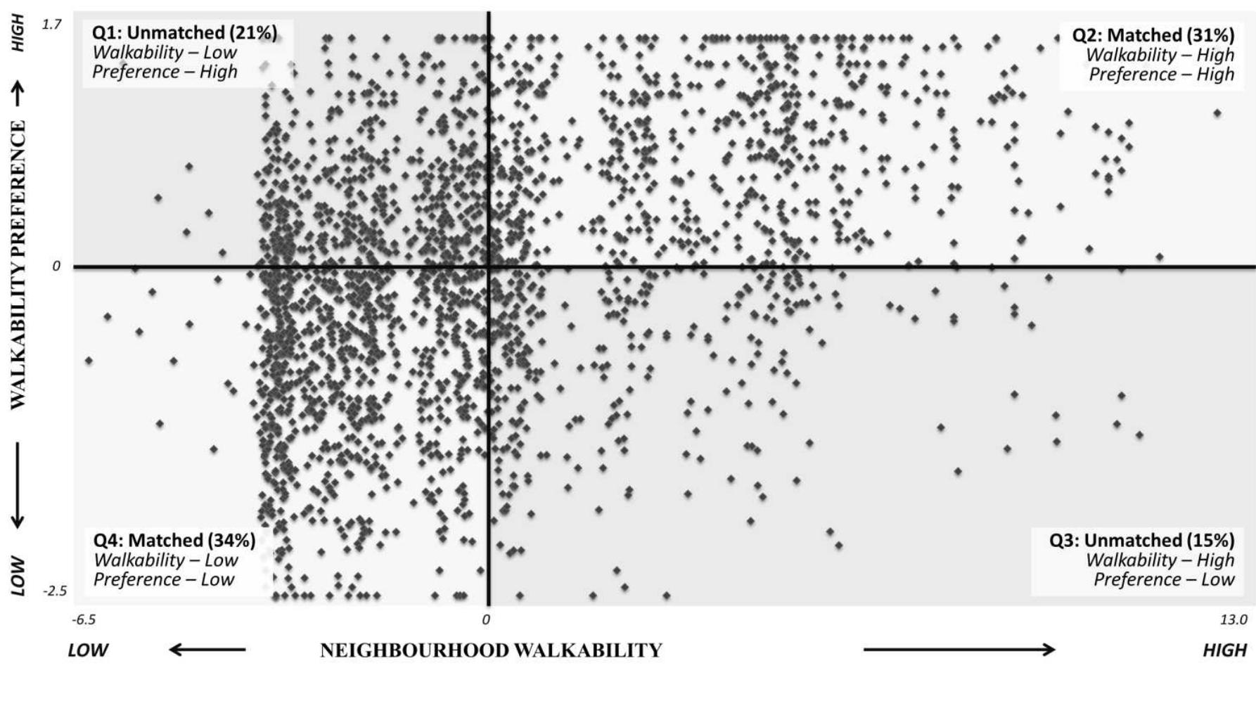 Quadrant chart showing objective neighbourhood walkability