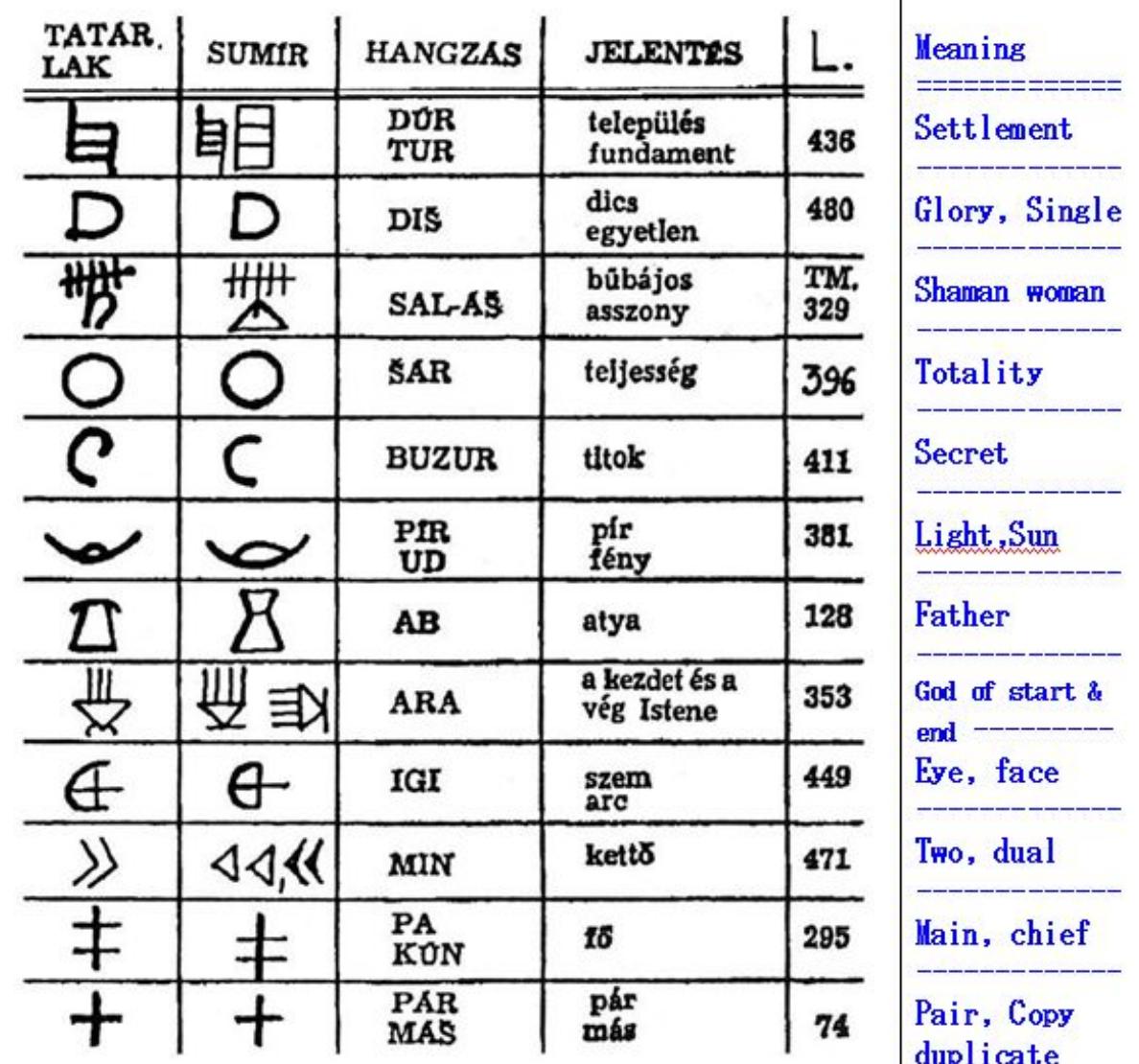 Symbols from tatarlak compared to early sumerian