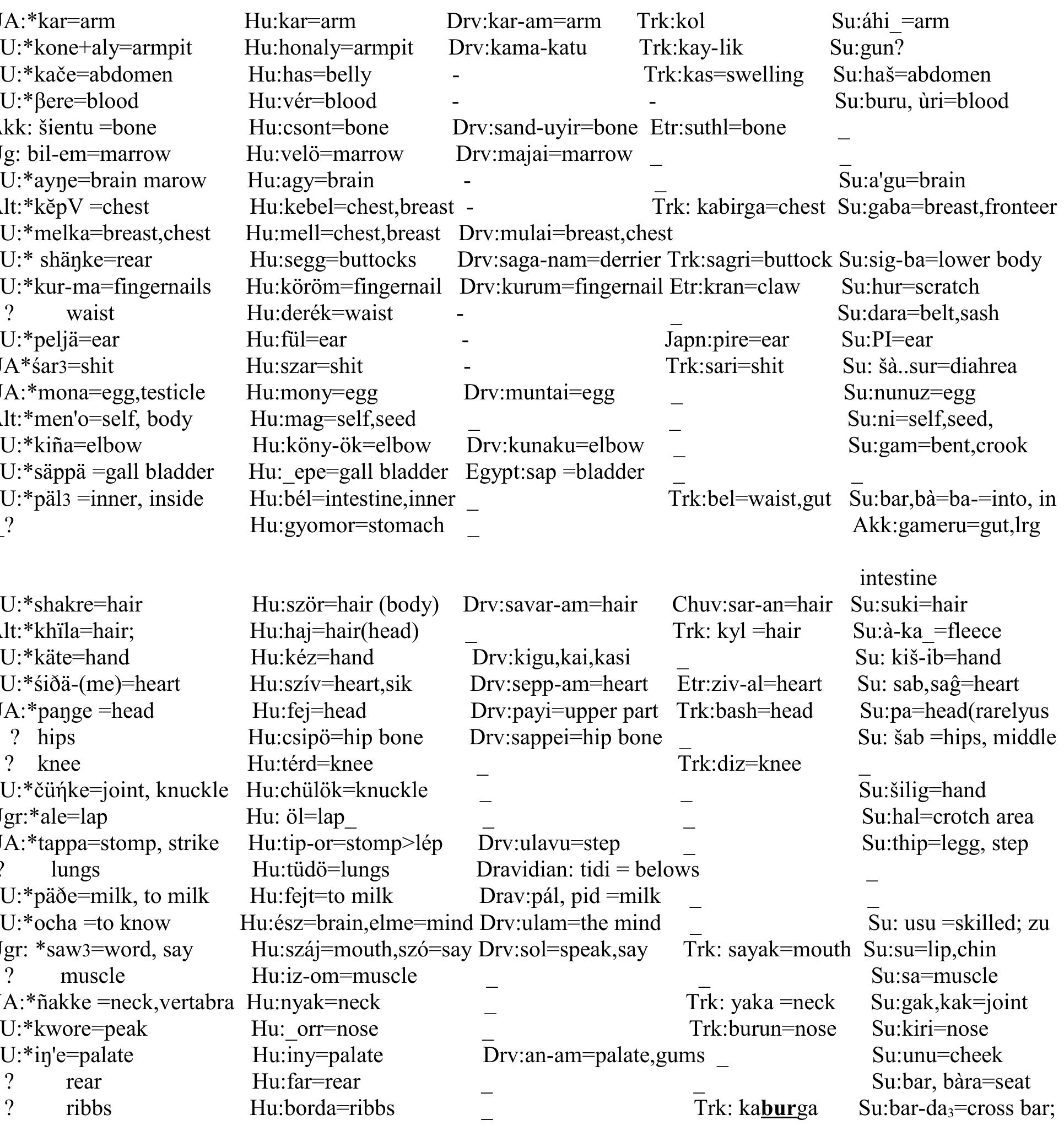 Table 6 - Sumerian Sound Rules and Grammar Comparisons with