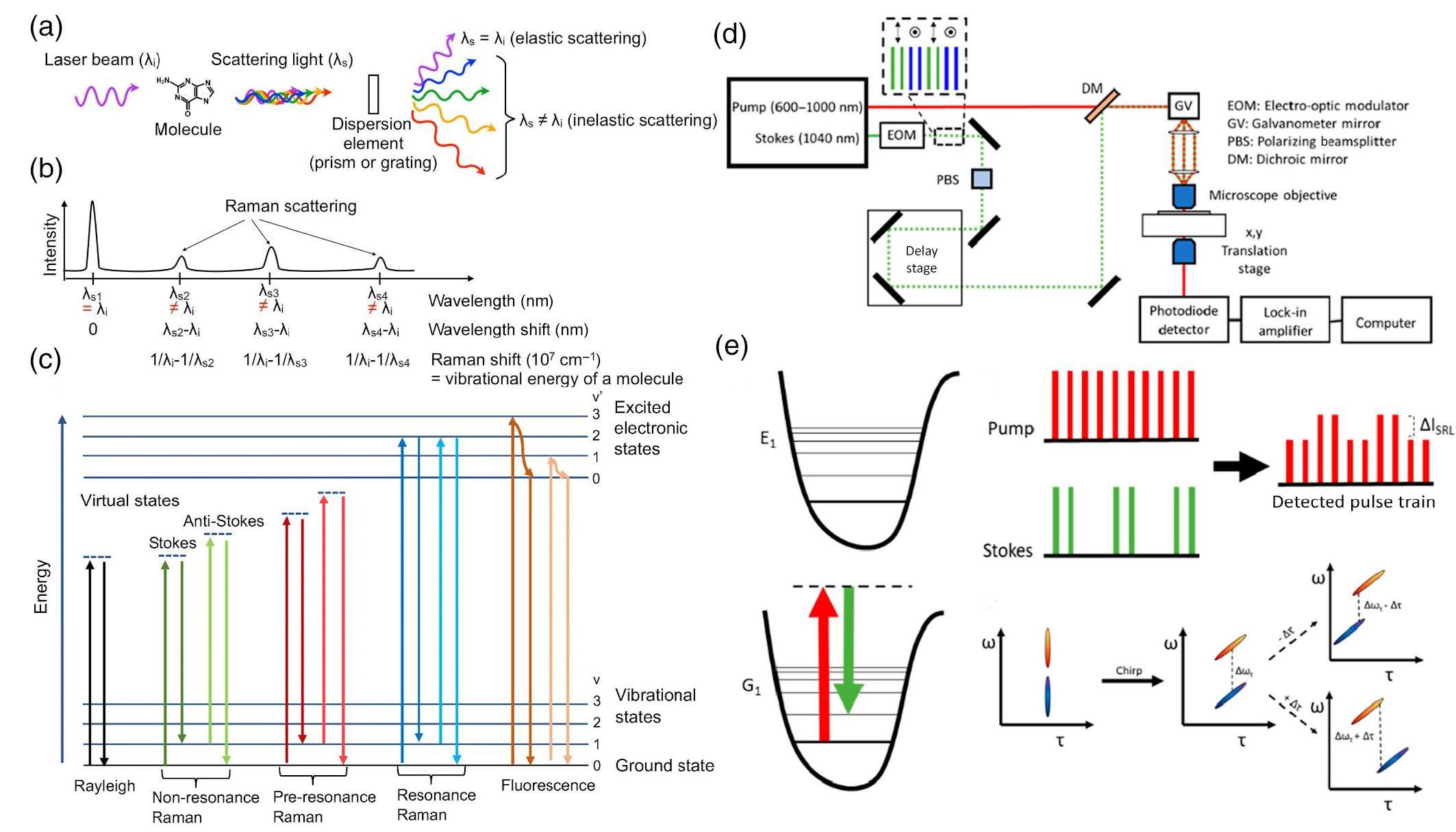 (a)a diagram showing visible monochromatic laser light