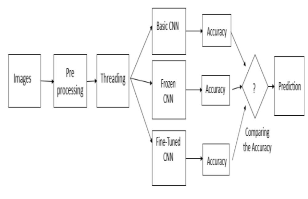 Block diagram of proposed work layer is a technique used to