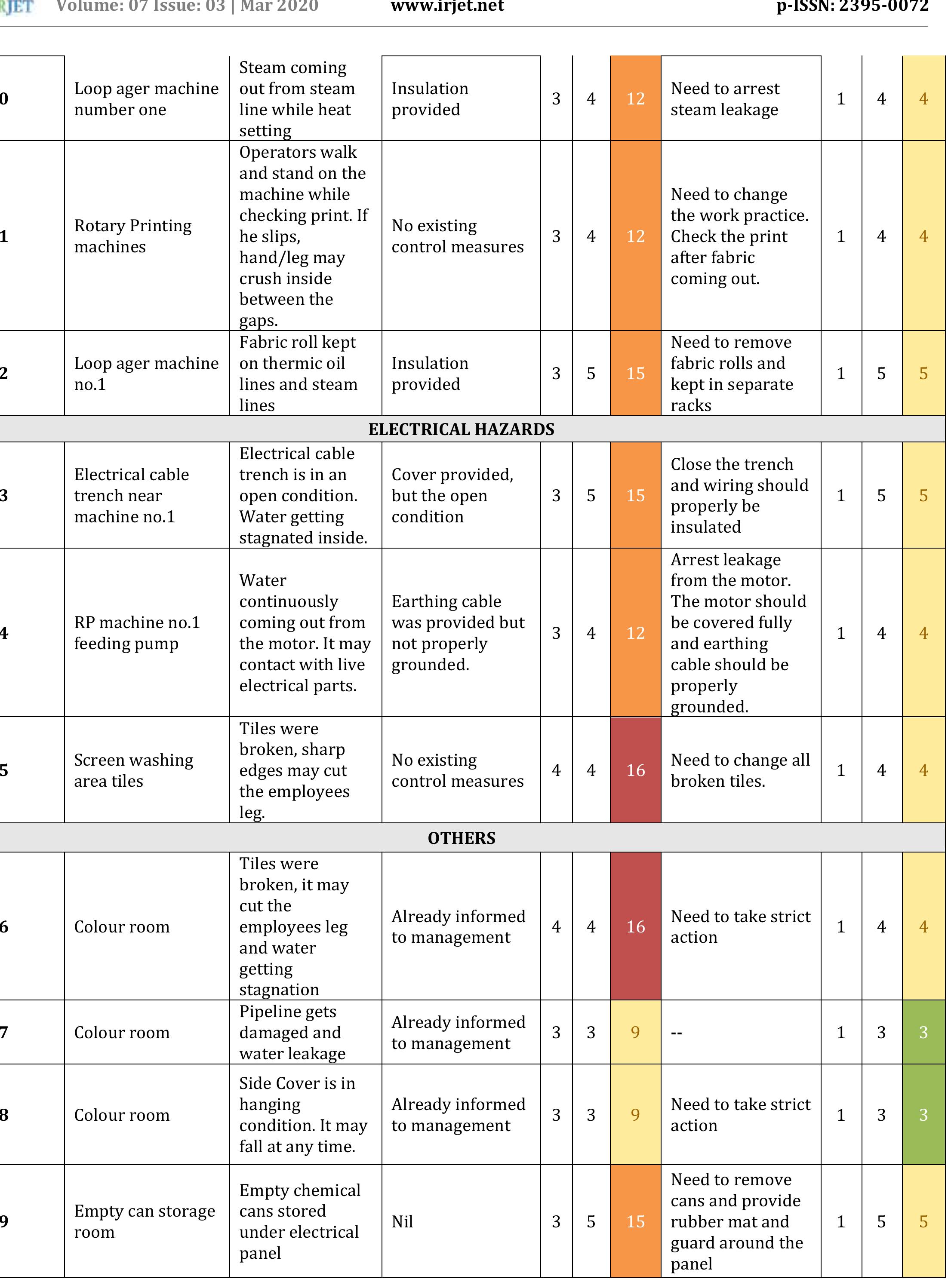 Table 2 - IRJET- Hazard identification and Risk assessment