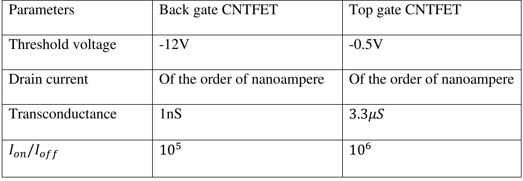 Comparison between back gate cntfet and top gate cntfet