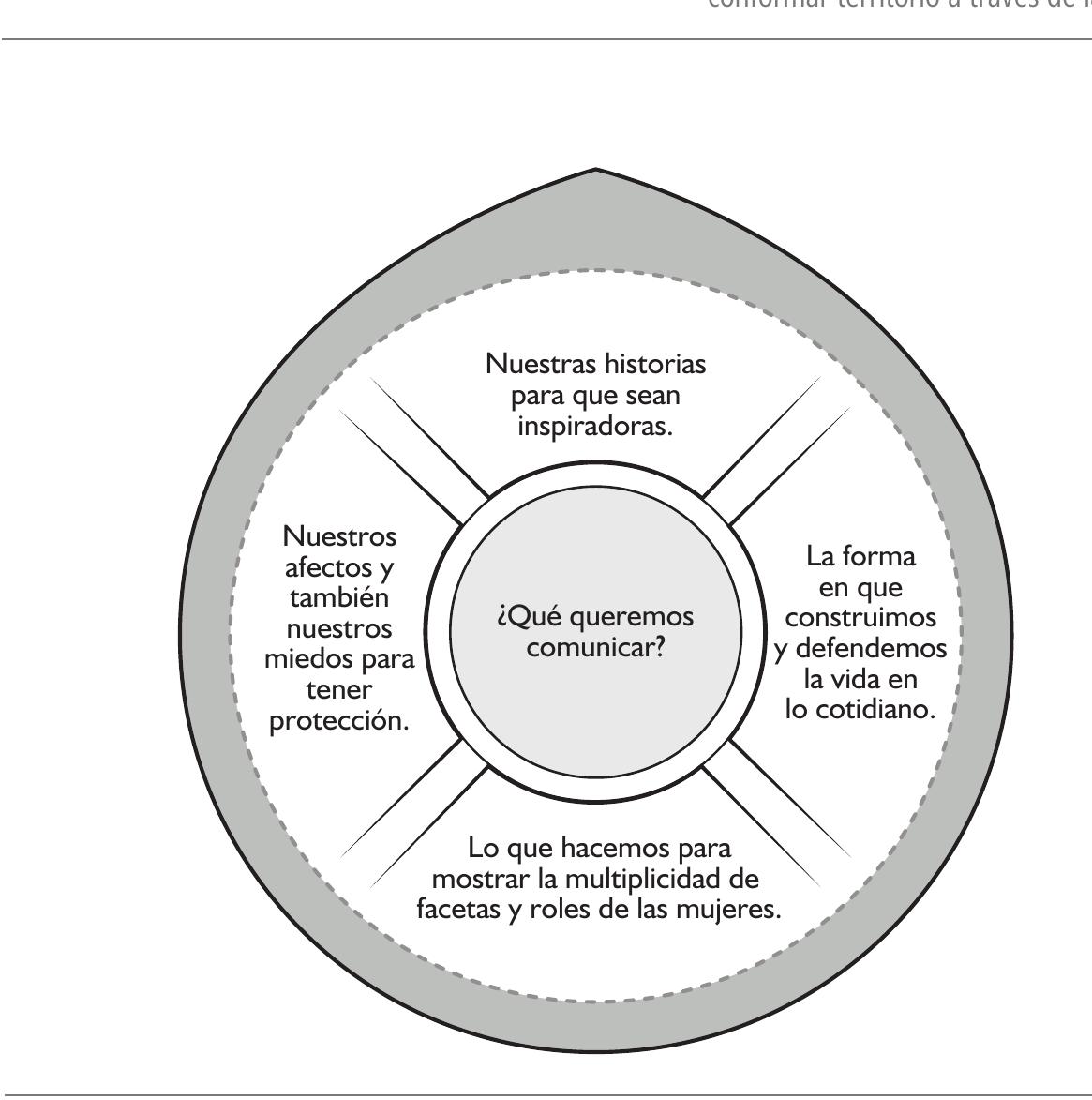 Ura 4. mapa vivo territorial: “crear para sensibilizar, la