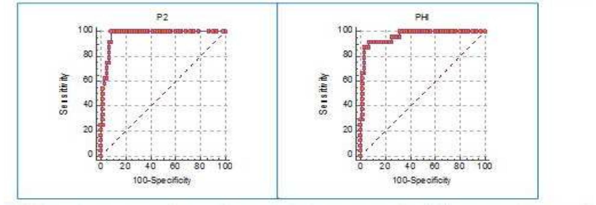 Receiver operation characteristic curve of p2psa and phi