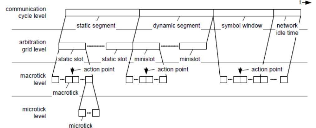 Figure 3 - Comparison of FlexRay and CAN-bus for Real-Time