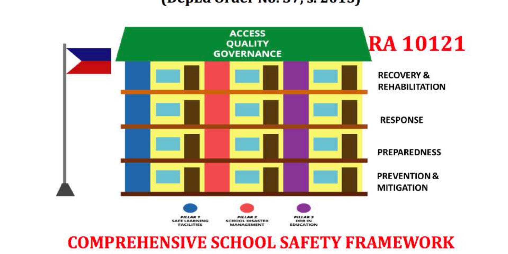 The philippine drrm in education framework, 2015 the drrm in
