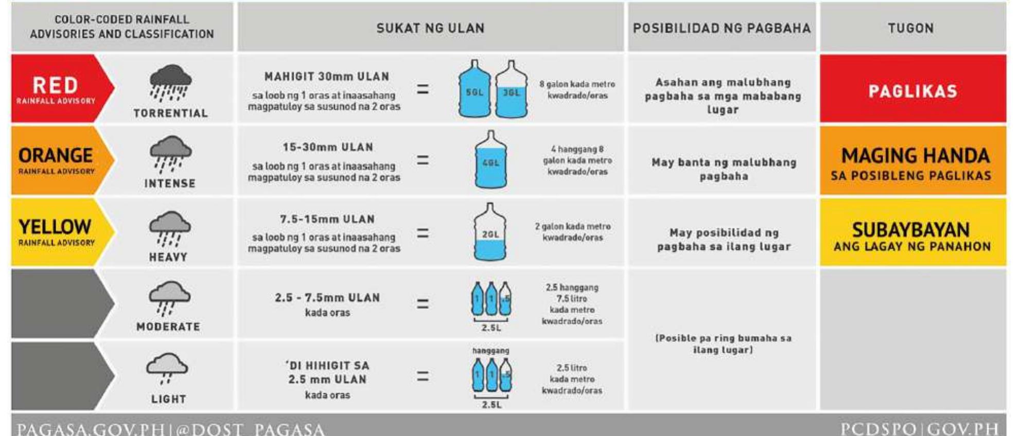 Pagasa rainfall warning system in filipino source: image