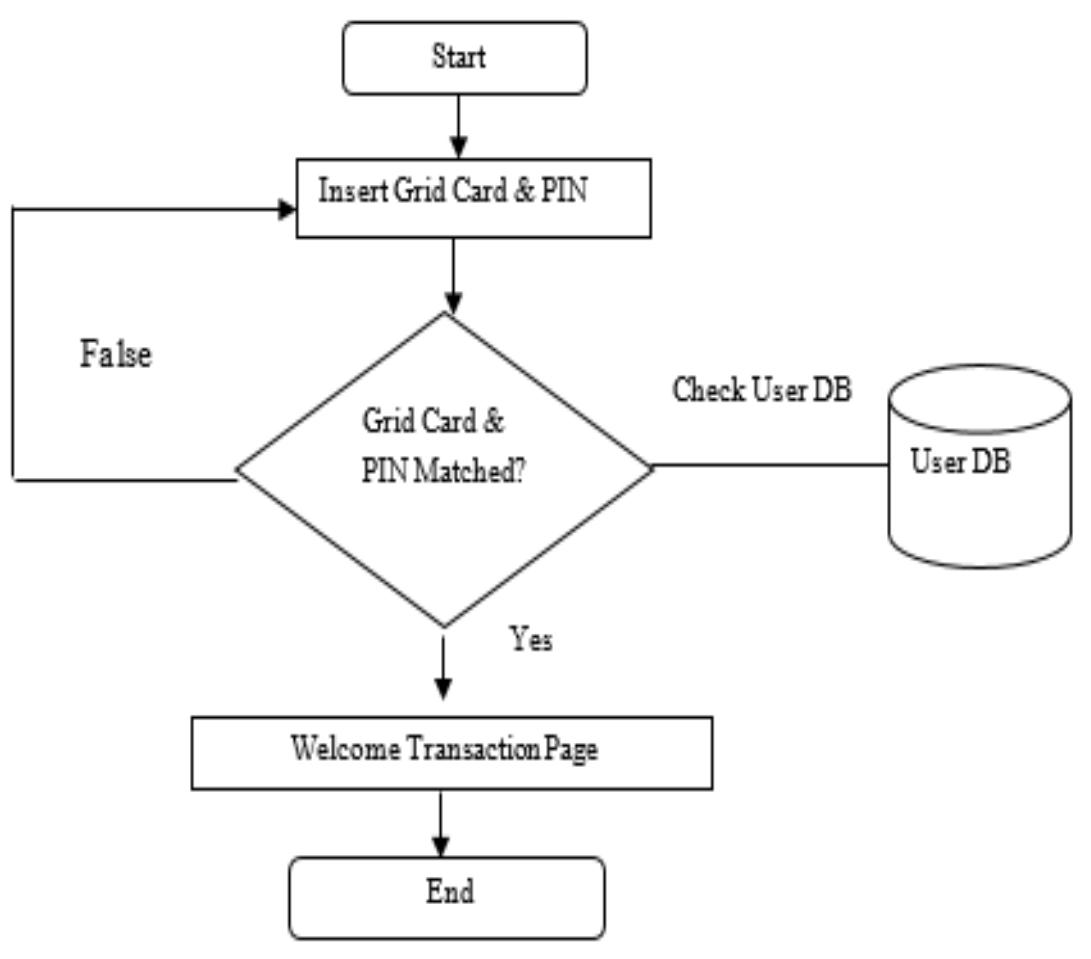 (PDF) A Review of User Authentication Model for Online Banking System ...