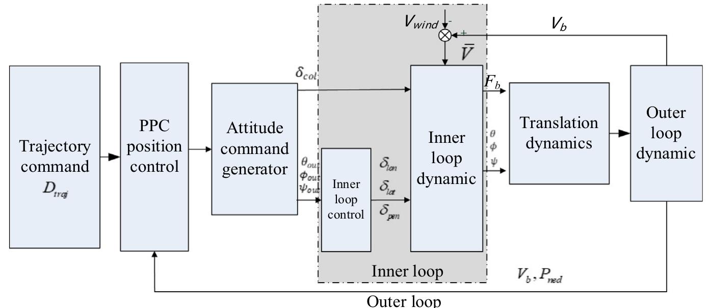 Structure of the dual closed-loop control system for the