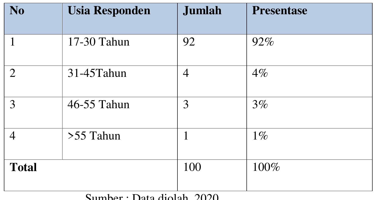 Tabel 4. 2 responden berdasarkan usia tabel dibawah ini