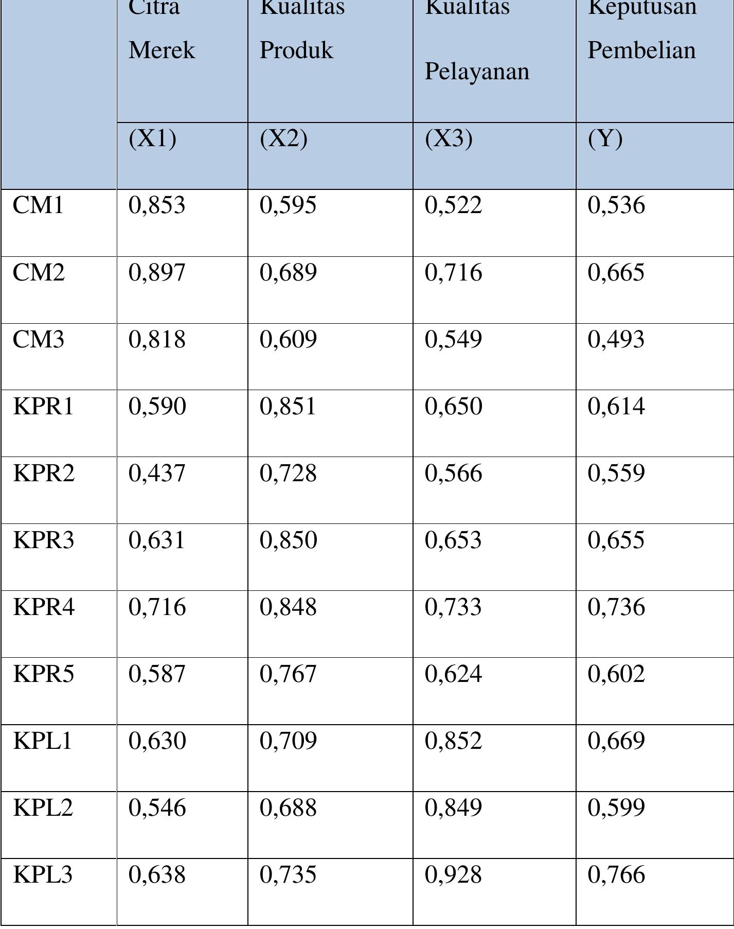 Tabel 4. 12 nilai discriminant validity cross loadings