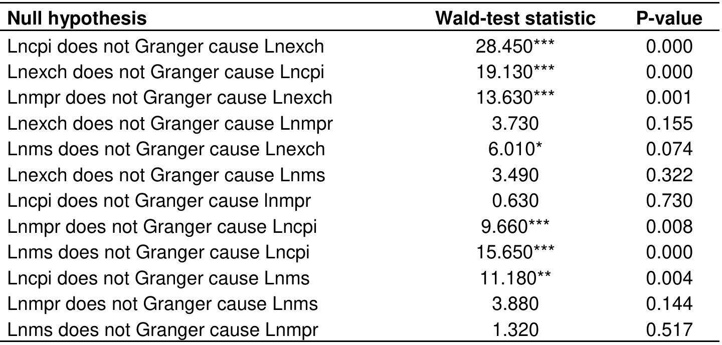 ***significance at 1%; **significance at 5%; “significance