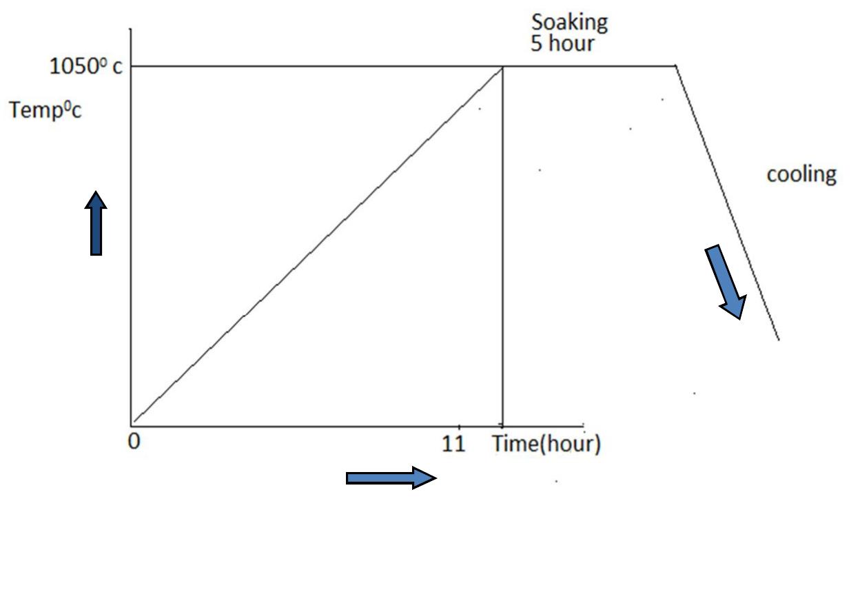 Typical hardness after heat treatment can be approximately
