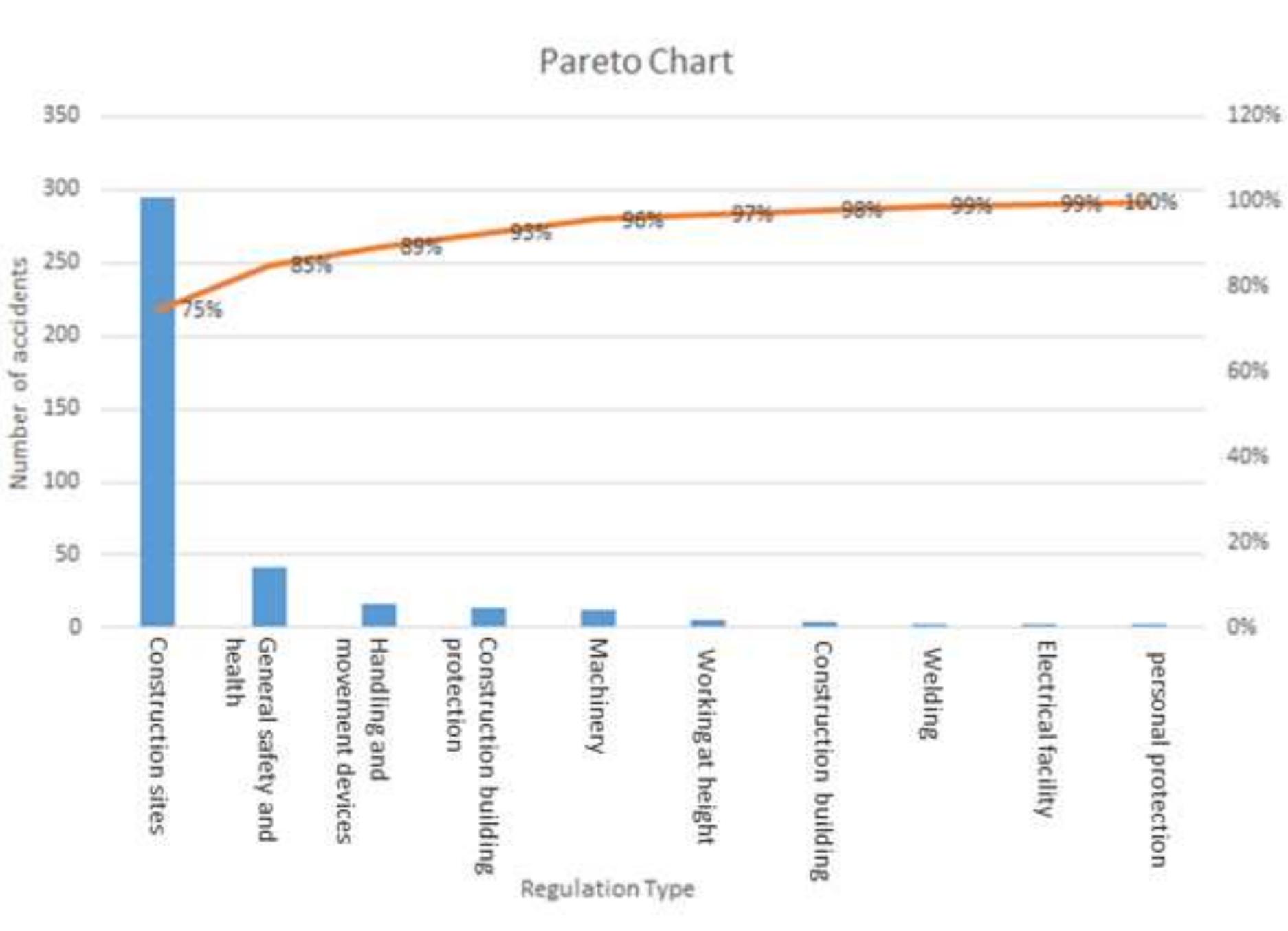 Pareto chart to show the most repeated regulation codes. 4.