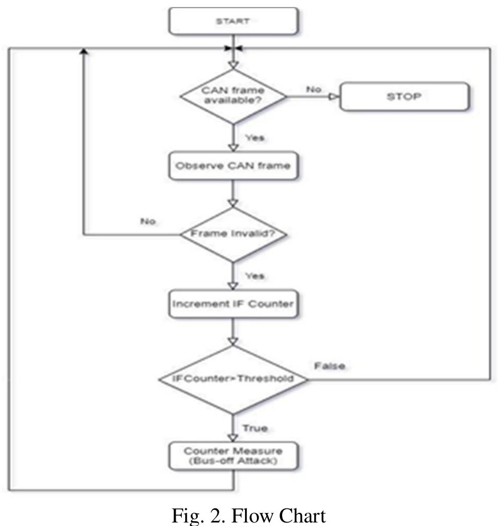 The flow chart shown in fig. 2. exactly depicts how the dos