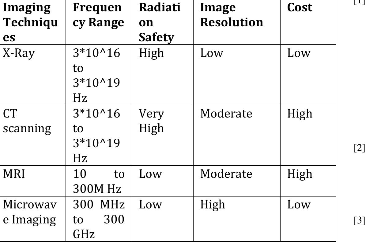 Comparison table for different medical imaging techniques