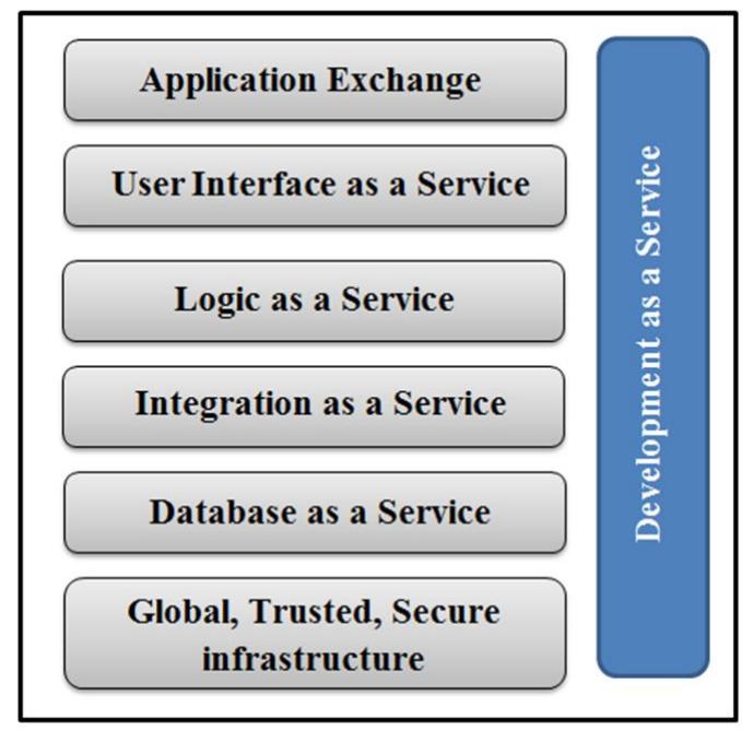 Infrastructure- represent servers and data centers the