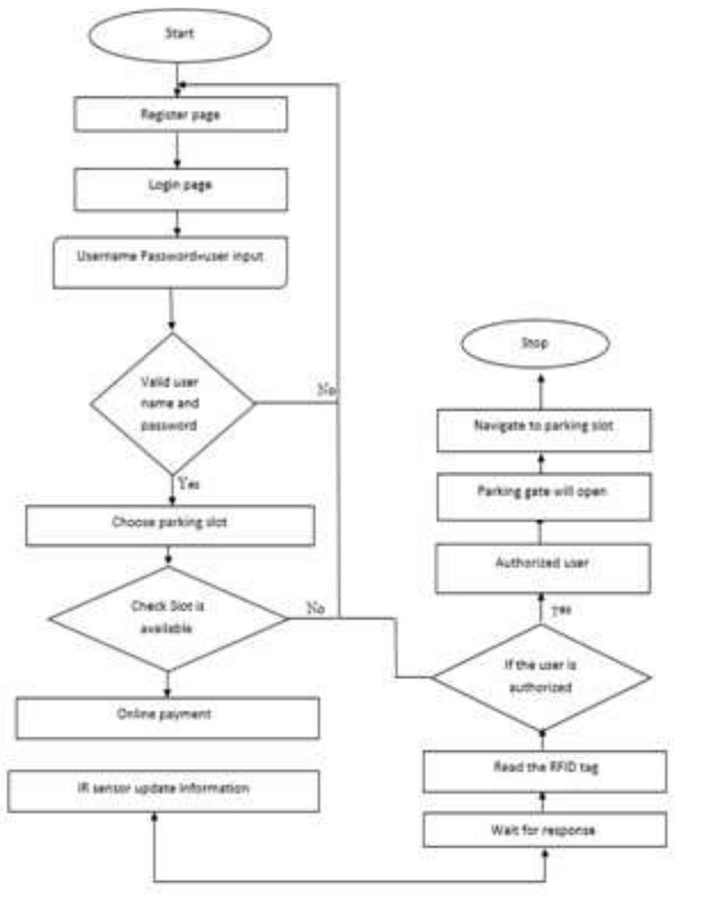 Chart 8: flow chart for overall system in this diagram shows