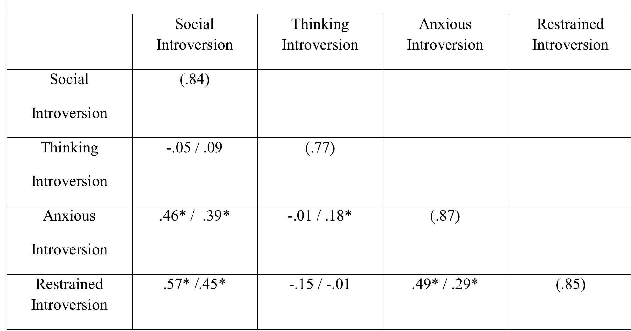 (PDF) Four Meanings of Introversion: Social, Thinking, Anxious, and ...