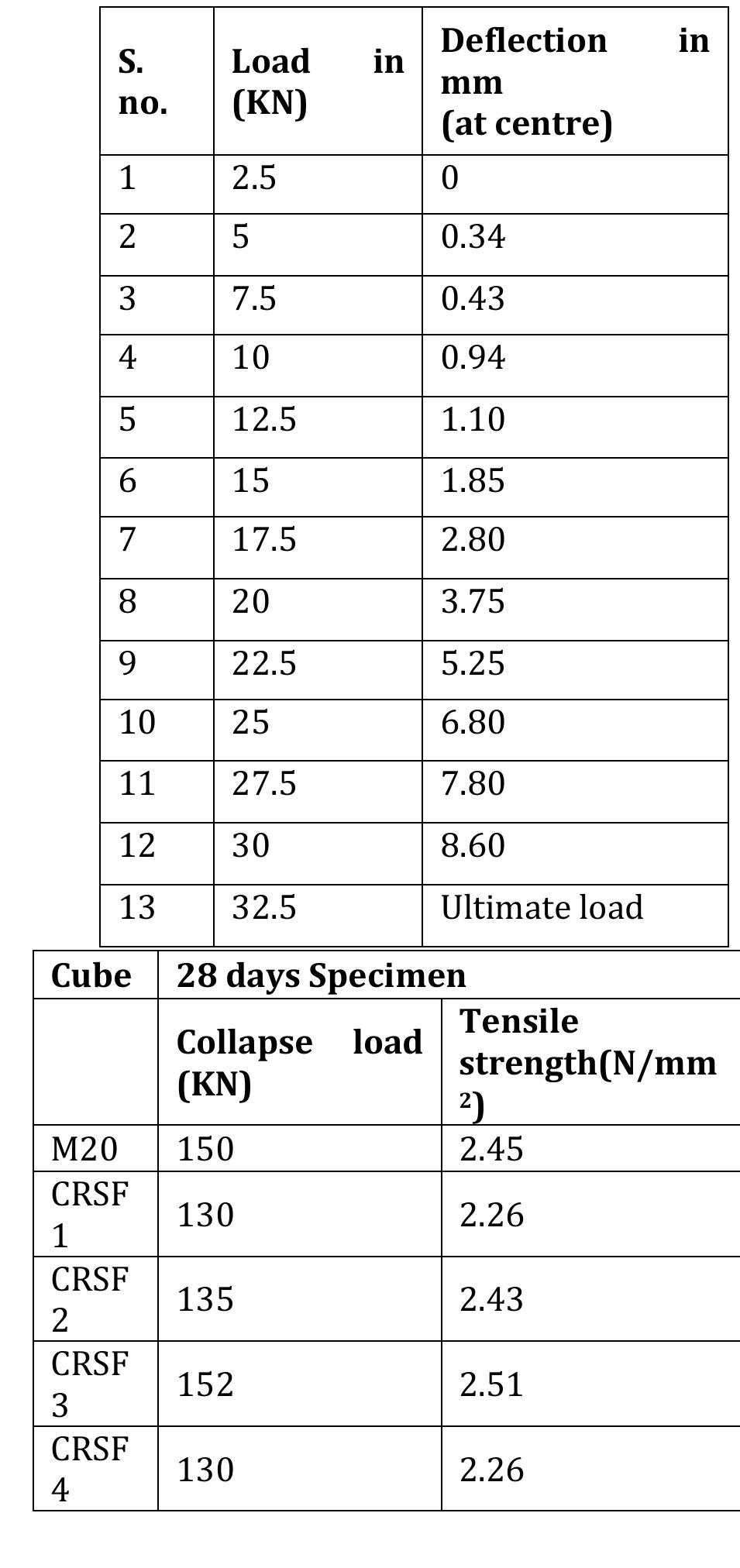 5 load and deflection for ordinary rcc beam