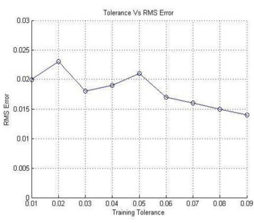Chart -6: training tolerance vs. rms error chart -5: number