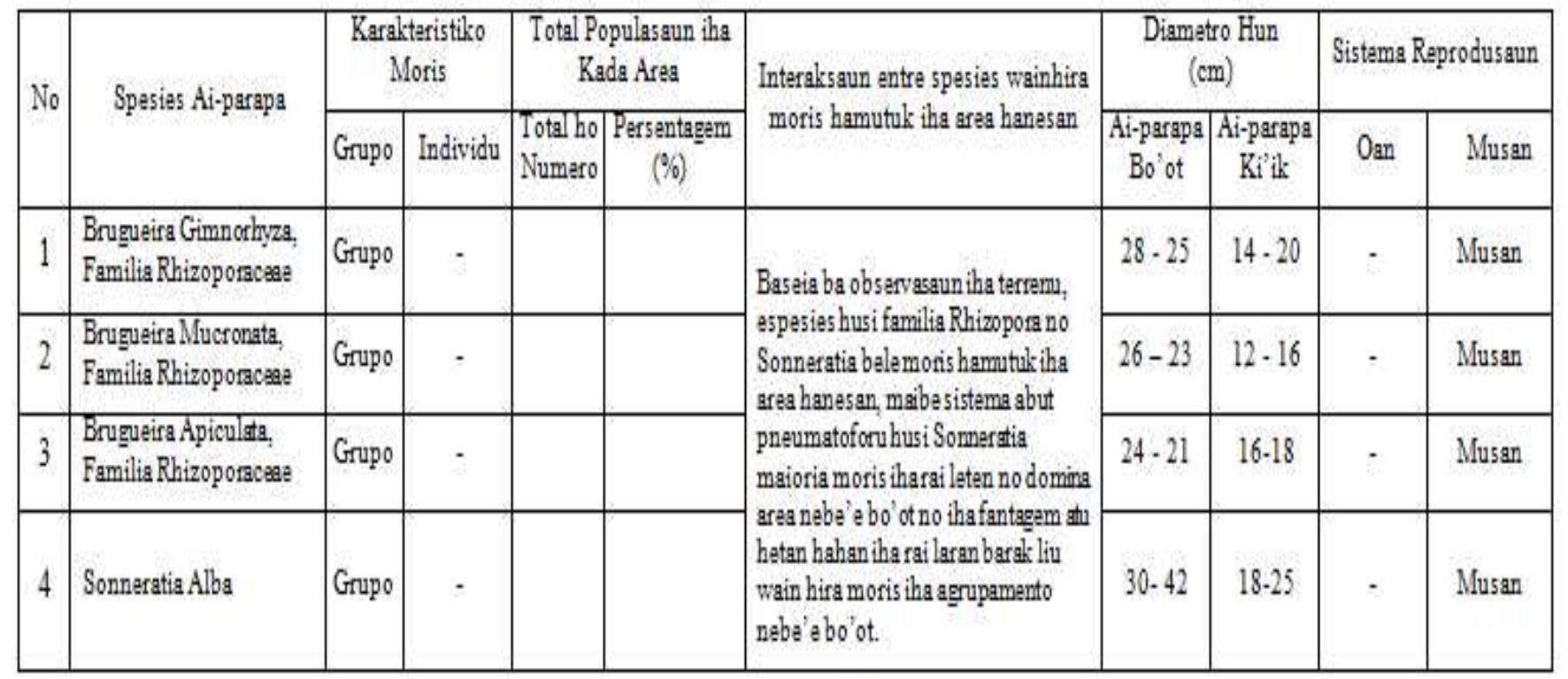Tabela 2. kompozisaun espesie ai-parapa iha parte biacou