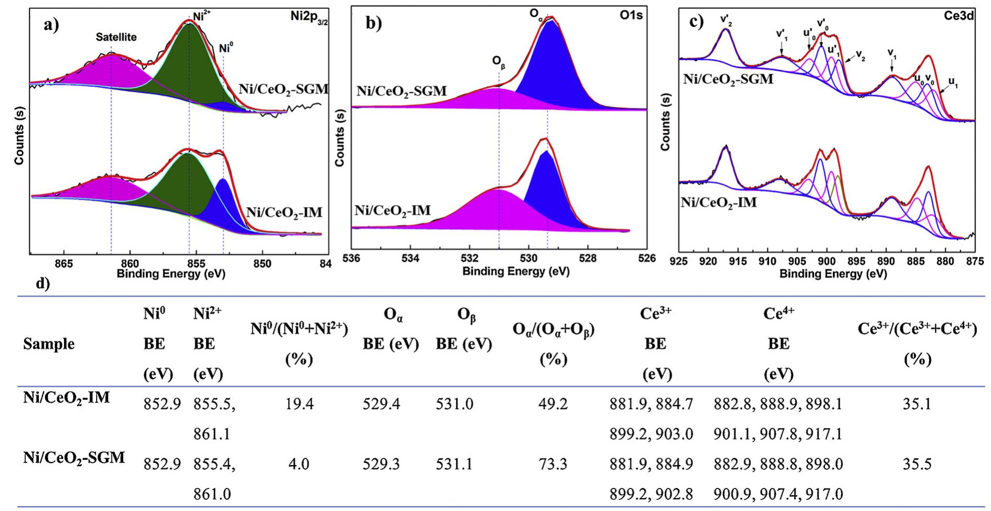 Xps spectra of the reduced ni/ceo.catalysts: a) ni2p3/2, b)