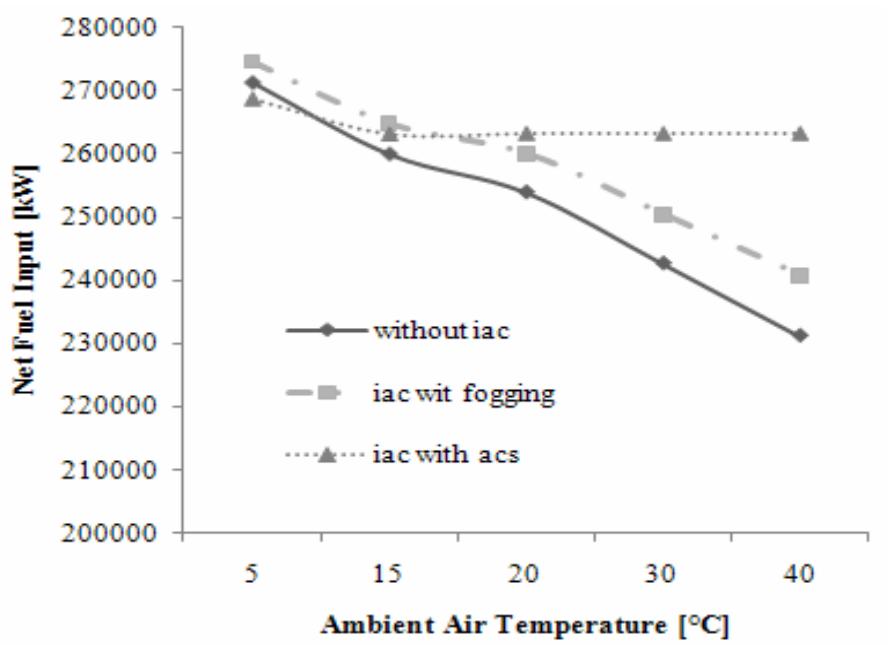 - net fuel input to the system net fuel input is related to