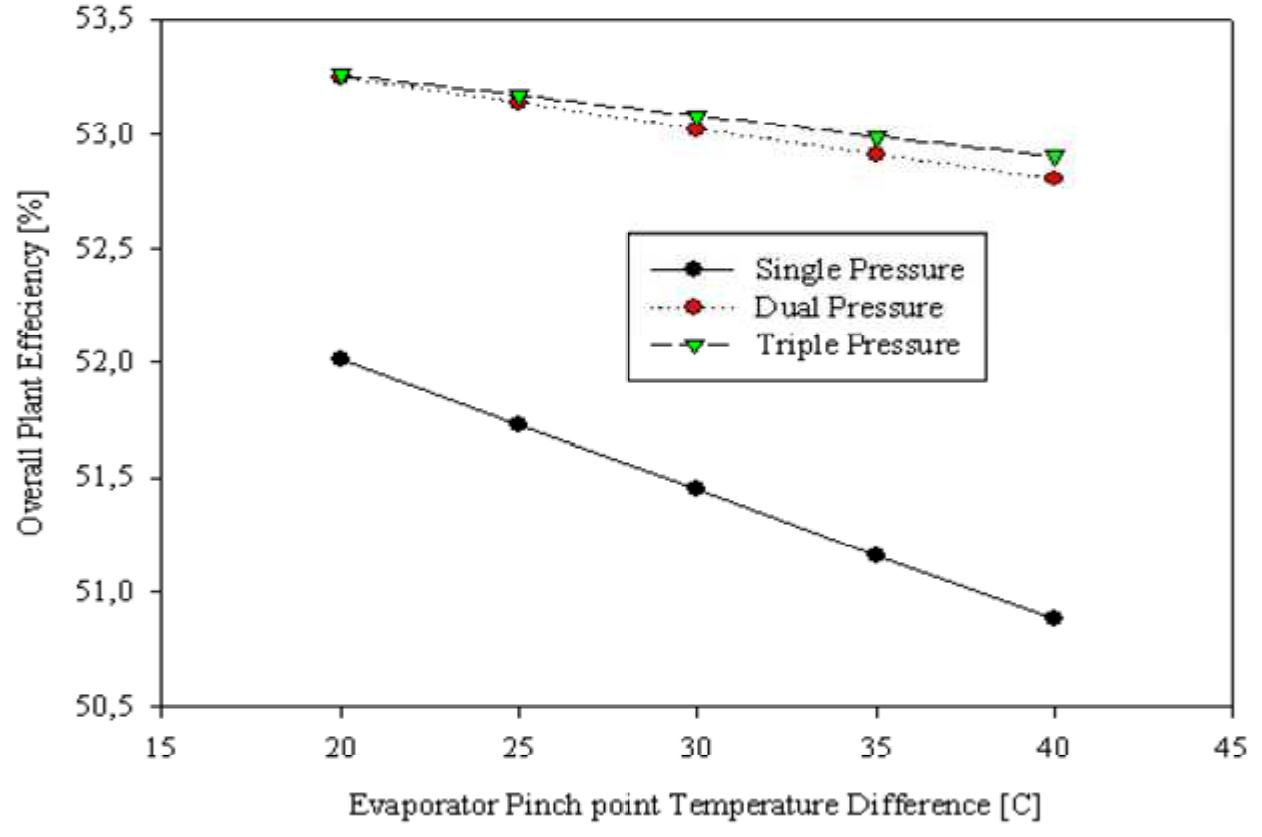 Evaporator pinch point temperature difference [°c] vs.